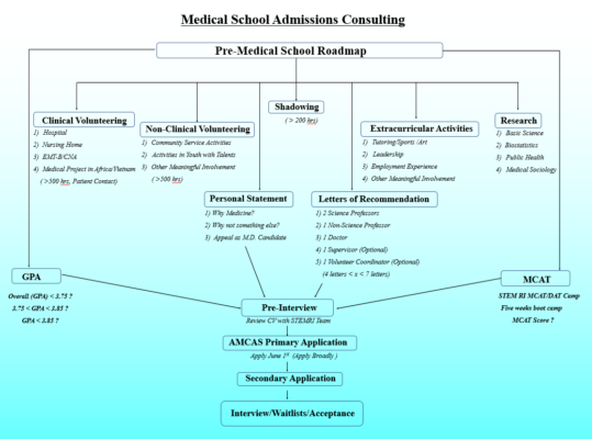 Med School Admissions – 미국 의대 진학 전문 스템연구소
