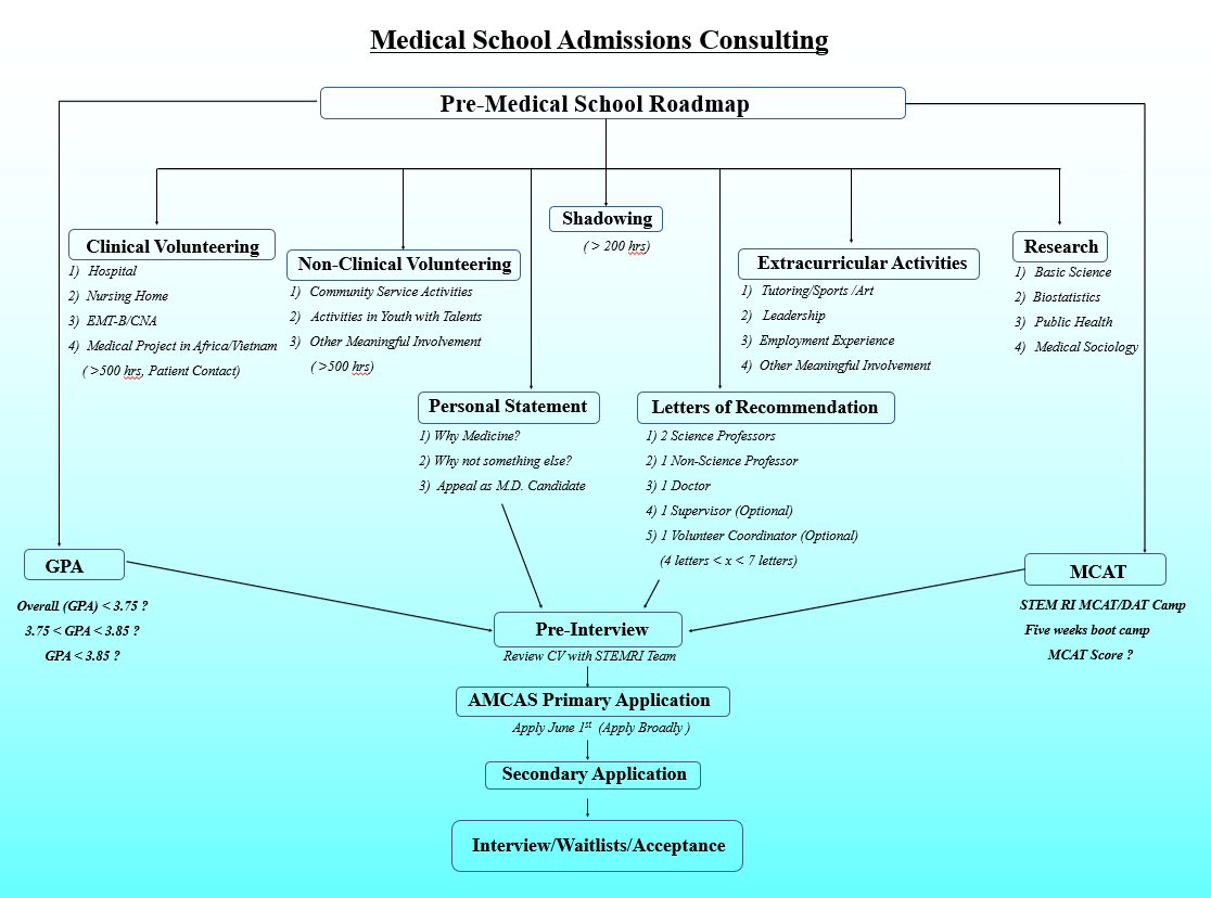 Med School Admissions – 미국 의대 진학 전문 스템연구소